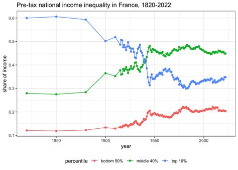 How To Use The World Inequality Database Wid Life Long Learning Lab