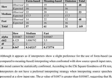 Chi Square Gof Test Interpreting Approaches For Each Input Rate