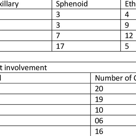 Paranasal Sinus Involvement Pattern Download Scientific Diagram