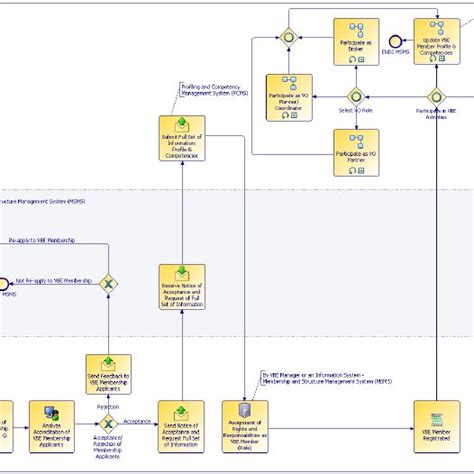 Membership And Structure Management System Msms Download Scientific