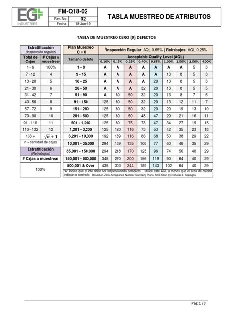 Fm Q18 02 Rev 02 Tabla De Muestreo Por Atributos Pdf