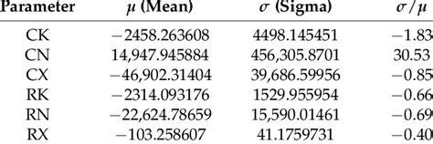 Morris Screening Sensitivity Analysis Result Of Total Flood Volume
