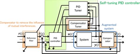 Design Of An Augmented Output Based Multiloop Self Tuning Pid Control