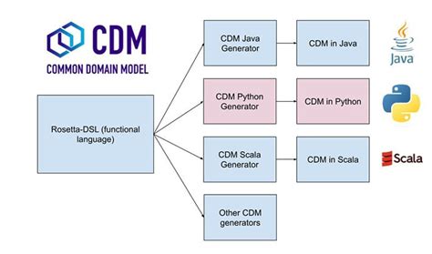 Cdm Python Generator Bridging The Common Domain Model And The Python Communities
