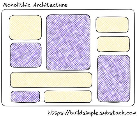 Monolithic Architecture Single System Single Truth