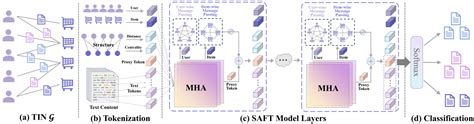 논문 리뷰 Saft Structure Aware Transformers For Textual Interaction Classification