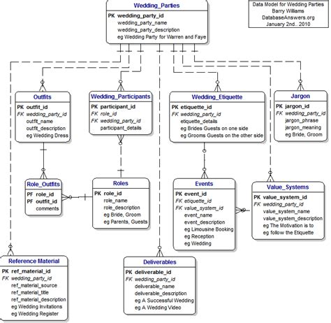 Wedding Parties Data Model