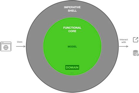 Core Diagram Architecture