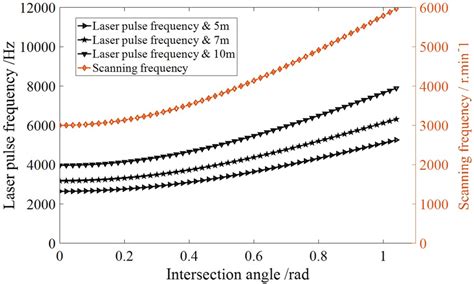 The Relation Curve Of The Laser Pulse Frequency The Scanning Frequency