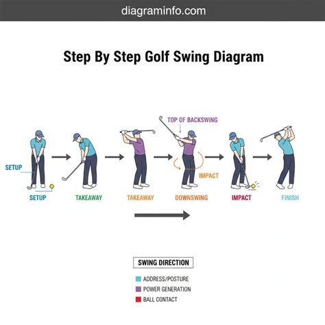 Step By Step Golf Swing Diagram Step By Step Instructions Diagraminfo