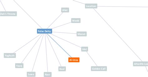 Al Uzza Ontology Of Quranic Concepts From The Quranic Arabic Corpus