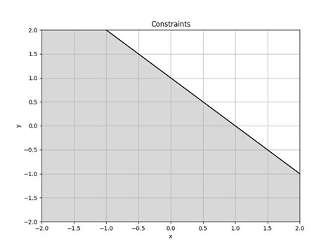 Optimization With Constraints Using Scipy Codesignal Learn