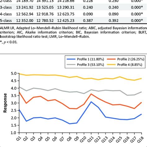 Comparison Of Different Latent Profile Analysis Models Download