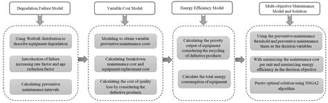 Preventive Maintenance Strategy Optimization In Manufacturing System Considering Energy