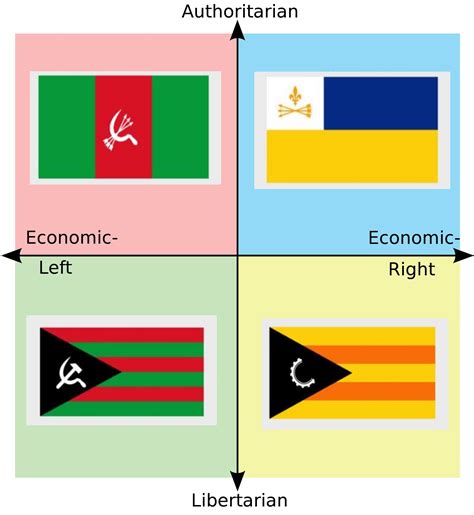 Each Quadrants Flag According To Politiscales R Politicalcompassmemes