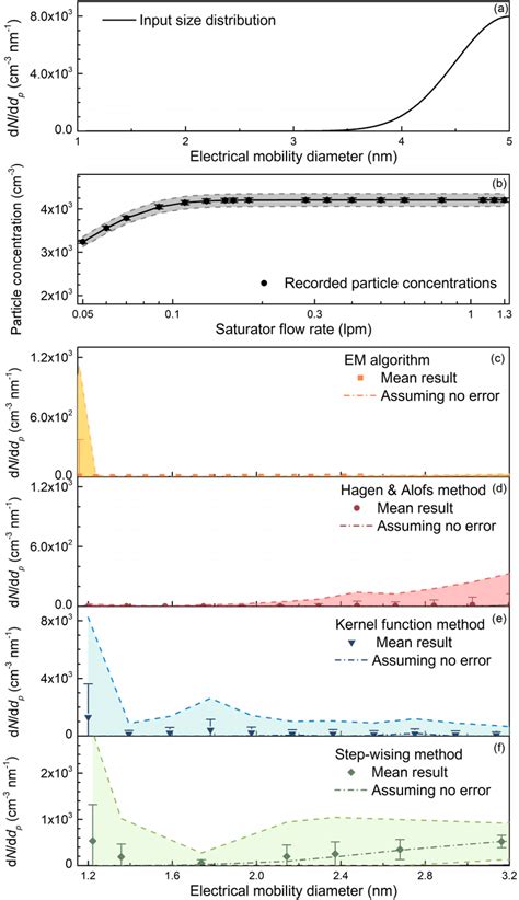 The Recovered Sub 3 Nm Particle Size Distributions Simulated Using The