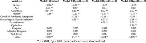 Results Of Regression Models Dependent Variable Entrepreneurial