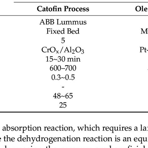 Comparison Of Catofin And Oleflex Propane Dehydrogenation Process Download Scientific Diagram