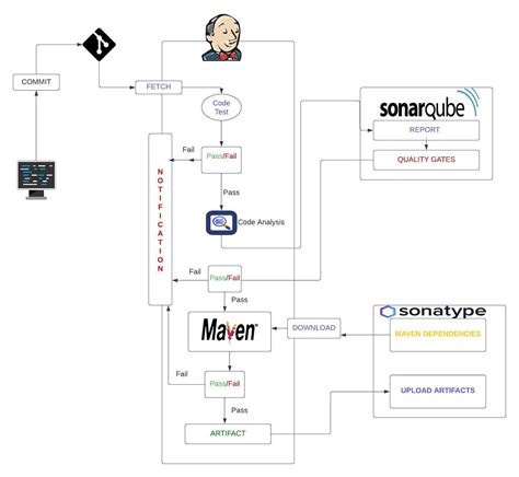 Ci Project Part 1 Automating Continuous Integration By