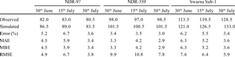 Validation Of Infocrop Model For Days To Physiological Maturity Of Rice