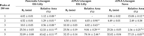 Chromatographic Analysis Of Three Glucagon Preparations The Download Scientific Diagram