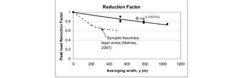 Span Reduction Factor For Peak Pressures Averaged Over Various