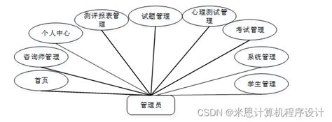 附源码 计算机毕业设计大学生心理健康测评系统心理测评系统的设计 Csdn博客