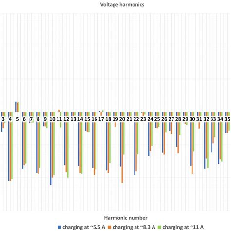 Current Harmonics For Three Modes Of Ev Charging Download Scientific