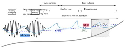 11 Infragravity Wave Transformation Inside The Surf Zone Blue Line