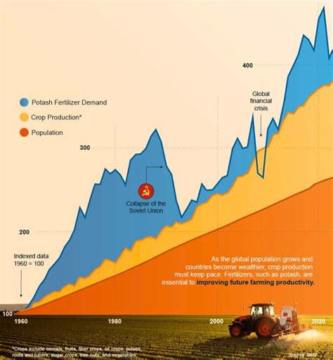 Population Growth Vs Crop Production Examining Potash Demand Over Time
