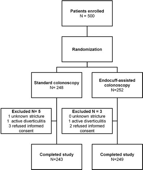Enrollment Flow Chart Download Scientific Diagram