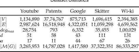 Table 1 From Distributed Maximal Clique Computation And Management
