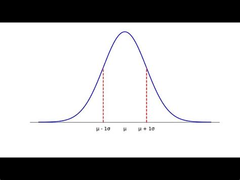 Blank Normal Curve