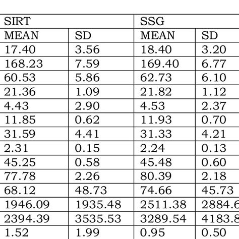 Descriptive Statistics According To The Groups Download Scientific