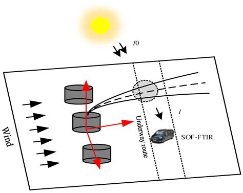 Sensors Free Full Text Vehicle Mounted Solar Occultation Flux