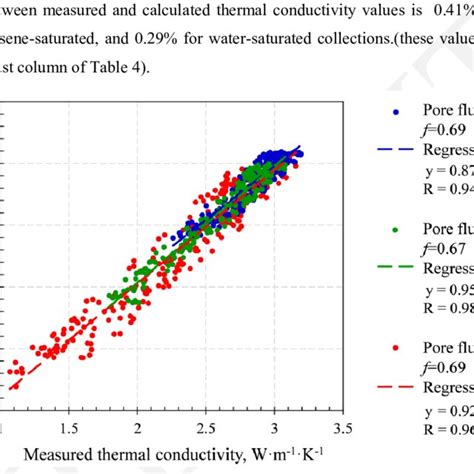 Example Of Comparison Of Measured And Calculated Thermal Conductivity