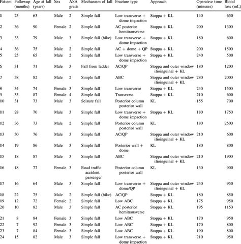 Patient Demographic Fracture And Surgical Data Download Table