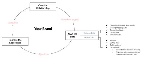How To Build A Digital Commerce Flywheel Online Sales Guide Tips