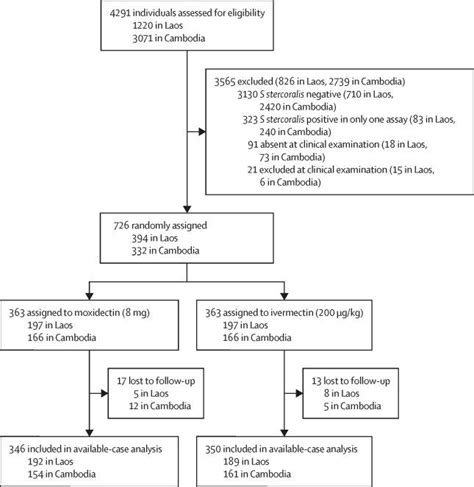 Efficacy And Safety Of Moxidectin Compared With Ivermectin Against Strongyloides Stercoralis