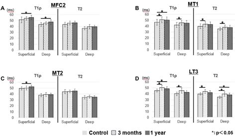 Longitudinal Analysis Of Knee Articular Cartilage Degeneration After