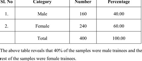 Distribution Of The Sample With Respect To Sex Download Scientific