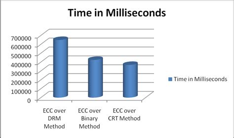 Time Analysis Of Various Asymmetric Cryptographic Algorithms Key Size Download Scientific
