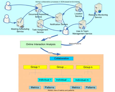 Online Interaction Analysis Environment And Metricspatterns View