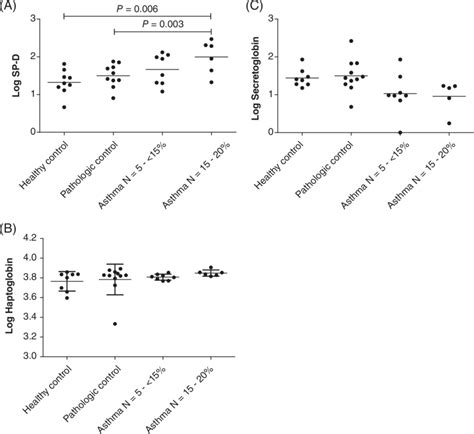Serum Concentration Of Surfactant Protein D Sp‐d A Haptoglobin Download Scientific Diagram