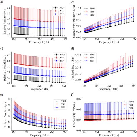 Relative Permittivity And Conductivity Of Dry Samples A And B