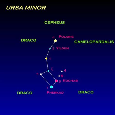 Ursa Minor