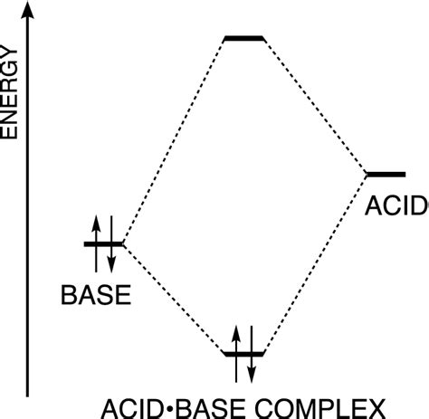 A Generalized Homolumo Interaction Scheme For All Acidbase