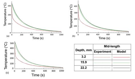 Comparison Of The Predicted And Measured Temperatures At Different