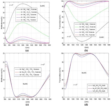 Reflectance Spectra Of A Dlarc And C Mlarc Structures Transmittance