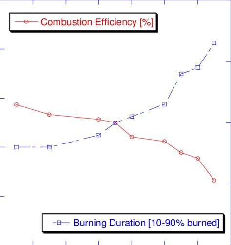 1 Relationship Between Combustion Efficiency Burning Duration And